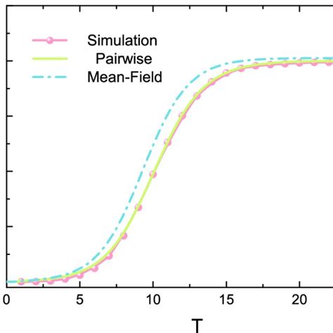 Pdf Coupling Dynamics Of Epidemic Spreading And Information Diffusion On Complex Networks