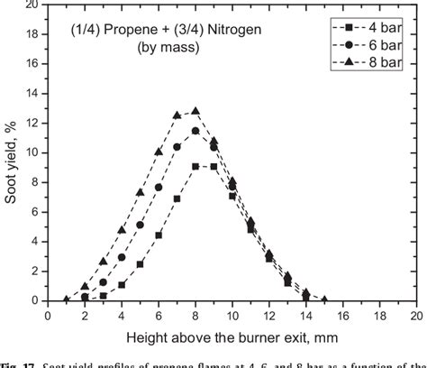 Figure 7 From Soot Formation In Diluted Laminar Ethene Propene And 1