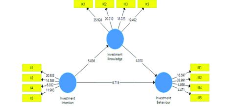 Bootstrap Analysis Of The Research Study Model Download Scientific