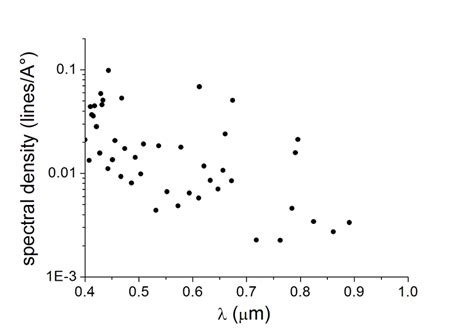 The Spectral Density Of The 55 Visible Bands Of The Perturbed Enstatite