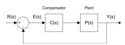 Lab Quantitative PID Control National Instruments
