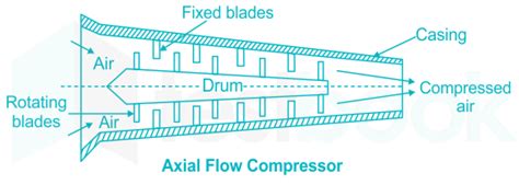 Axial Compressor Working Principle And Applications 49 Off