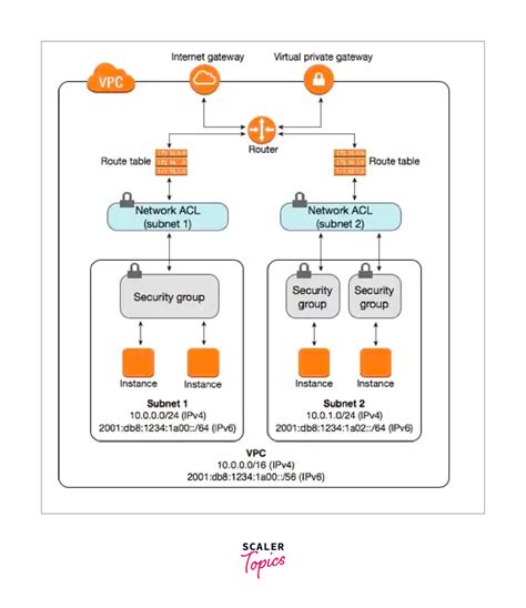 Security Groups Vs Nacl Scaler Topics