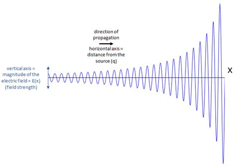 Wave Function Of A Photon Reading Feynman