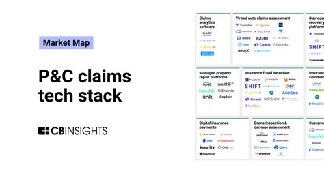 The Pandc Claims Tech Stack Market Map Cb Insights Research