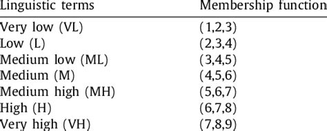 Fuzzy Linguistic Scale For Criteria Evaluation Download Scientific