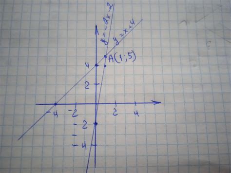Постройте в одной системе координат графики функций у 2х 2 и у х