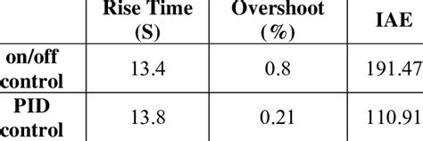 Performance Comparison Between Pid And Onoff Controllers Download