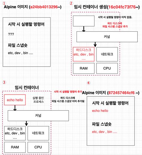[따라하며 배우는 도커와 Ci 환경] 도커 이미지 생성