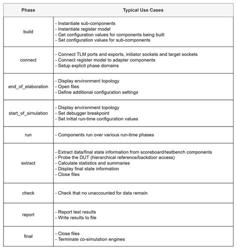 0209 Phasing Uvm Testbench 작성