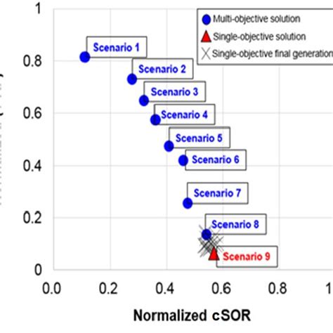 Schematic Diagram Of Crowding Distance Download Scientific Diagram
