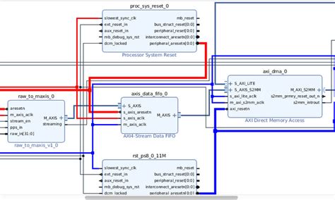 flushing until completely empty axi4 stream data fifo