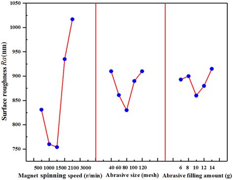 Relationship Between Process Parameters And Surface Roughness Ra Download Scientific Diagram