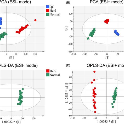 Multivariate Statistical Analysis Results Pca Score Plot Of The