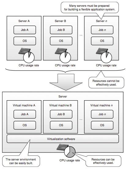 4 Background And Effects Of Server Virtualization 6 Download Scientific Diagram