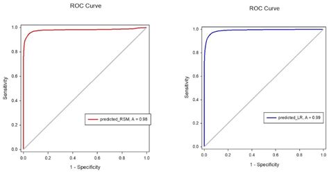 Logistic Regression Is Non Inferior To The Response Surface Model In