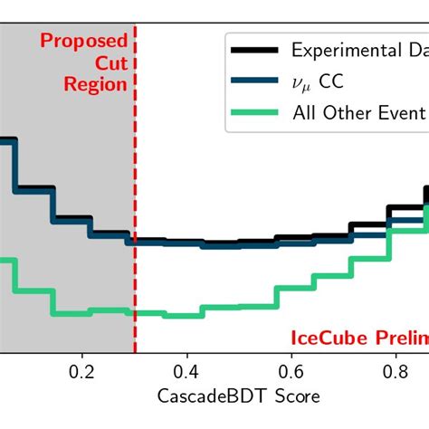 The Score Distribution Of Events With Reconstructed Energy Greater Than