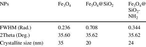 Comparison Of Particle Size Of The Samples Download Scientific Diagram