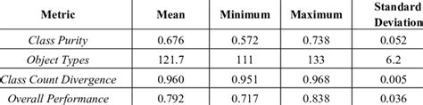 results of novel object type detection over 25 experimental runs