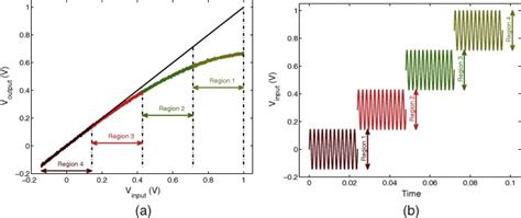 amplitude regions of the input signal a output vs input signal with