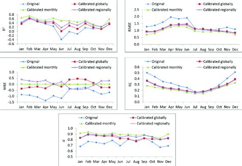 Monthly Variation Of Statistical Indices Used To Evaluate The