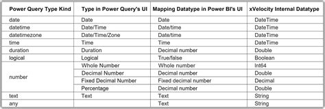 Datatype Conversion In Power Query Affects Data Modeling In Power Bi Bi Insight