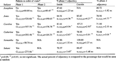 Foraging Behaviour Patterns And Adjacency Download Table