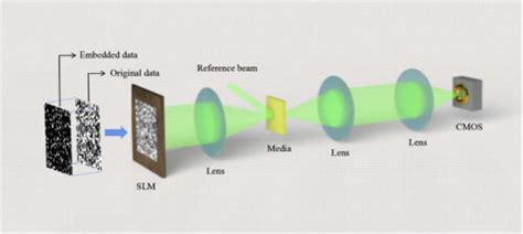 A Scheme Of Non Interferometric System For Phase Retrieval Download