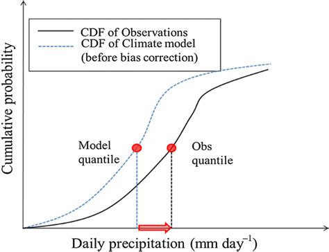 Implementation Of Quantile Mapping For Bias Correction After Kim Et Download Scientific