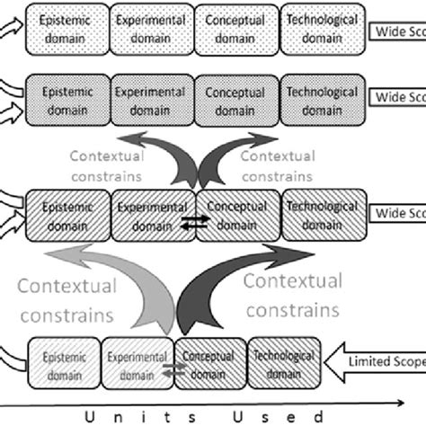 A Model For A Domain Oriented Iterative Evolution Of A Tls Download