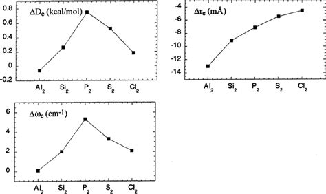 A Comparison Of Calculated Core Correlation Contributions To D E R E