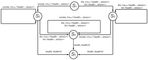 An Extended Finite State Machine Describing The Psychological State Of Download Scientific