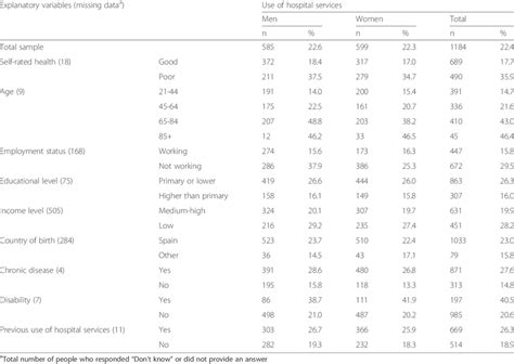 Frequency And Percentage Distributions Of Hospital Service Use By Sex Download Table