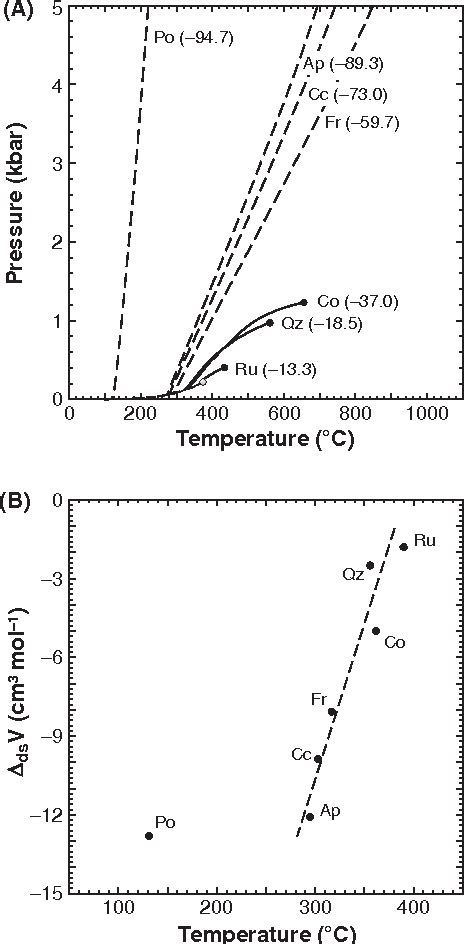 Figure 6 from Thermodynamic Model for Mineral Solubility in Aqueous Fluids: Theory, Calibration ...