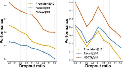 Figure 4 From Causal Neural Graph Collaborative Filtering Semantic Scholar