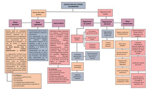 Mapa Conceptual Estructura Del Estado Colombiano Organismos Del
