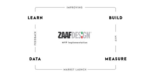 Minimum Viable Product The MVP Design Strategy ZAAFDesign