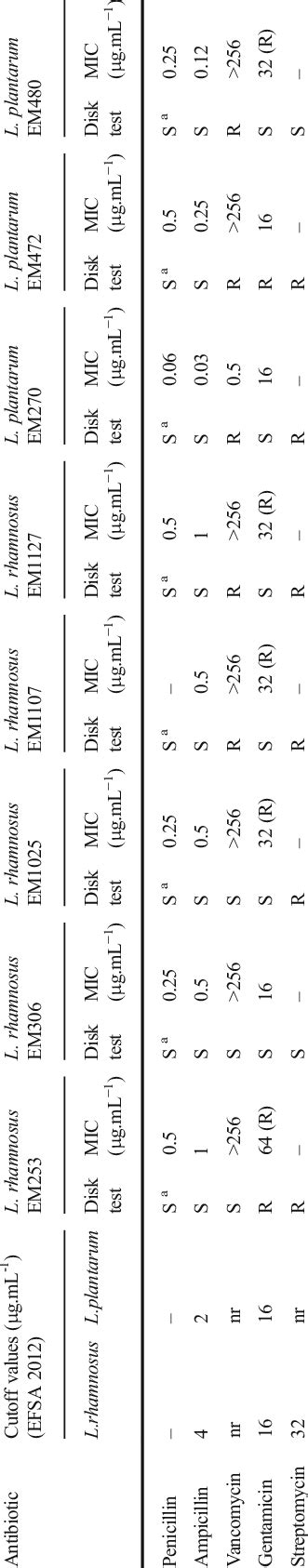 Resistance Of Lactobacillus Spp Strains To Selected Antibiotics Download Table