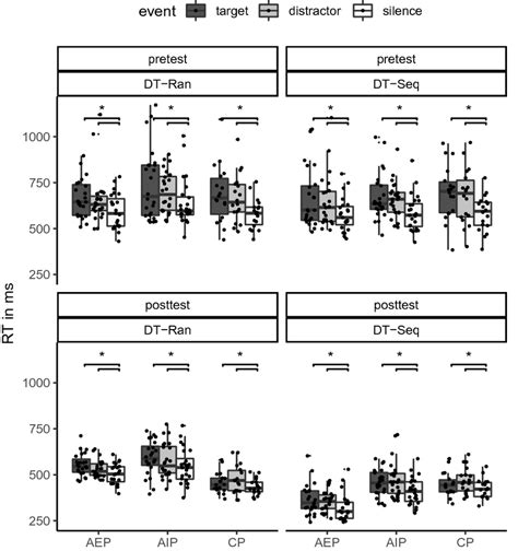 boxplots of reaction times rt in ms shortly after events target