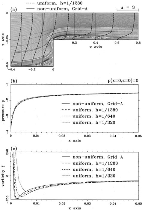 ͑ A ͒ Comparison Of The Computed Two And Three Dimensional Streamwise