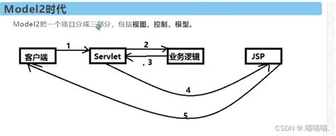 Springmvc学习 Csdn博客