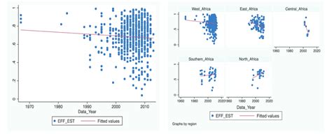 Scatter Plot Of The Univariate Relationship Between The Mean Efficiency