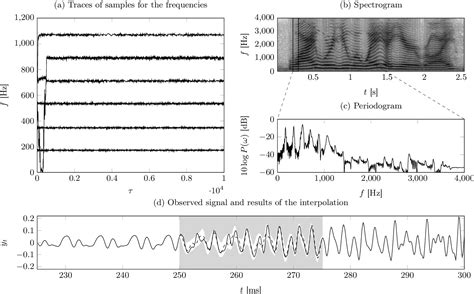 figure 1 from bayesian interpolation in a dynamic sinusoidal model with
