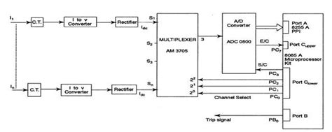 Block Diagram Of Overcurrent Relay Download Scientific Diagram
