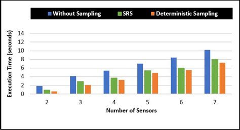 impact of the number of sensors on the execution time download