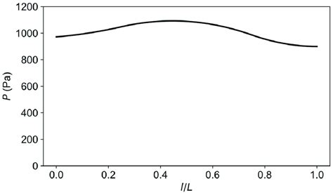 Optimized Pressure Distribution Along The Longitudinal Directi