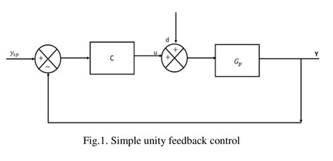 Where A Is The Closed Loop Time Constant And Tuning