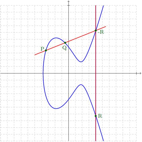 Point Addition On An Elliptic Curve Defined Over The Field R Download Scientific Diagram