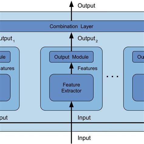 Ensemble By Output Combination An Additional Combination Layer Is Fed Download Scientific