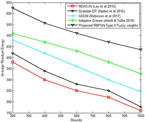 average residual energy using proposed rbfnn model with optimal fuzzy